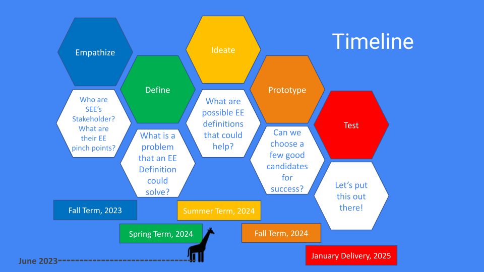 SEE Definitions/Principles Project